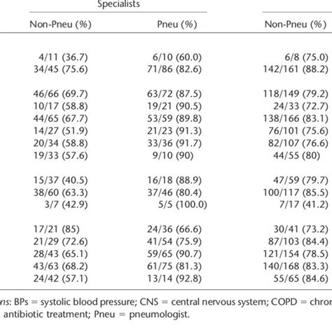 Adherence To Guidelines According To Patient And Prescribing Physician