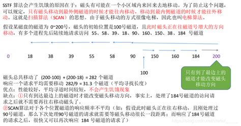 文件管理 —— 磁盘调度算法fcfs算法文件管理 Csdn博客