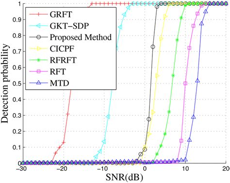 Detection Probability Of Mtd Rft Rfrft Gktsdp Grft And The