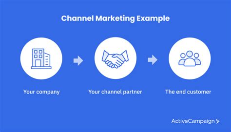 What Is Channel Marketing Heres What You Need To Know