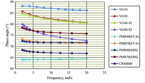 Variation Of Phase Angle With Frequency Download Scientific Diagram
