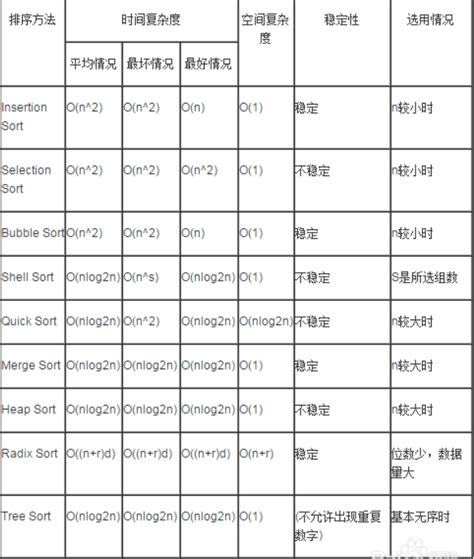 基本排序算法总结 知乎