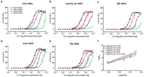 Mst Analysis Of Ty1 Gag Rna Interactions At Increasing Ionic Strength