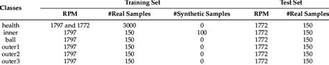 Training And Test Set Configuration For Comparing N2fgan Cgan Wgan Download Scientific