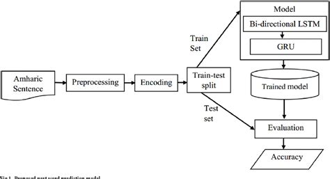 figure 1 from bi directional long short term memory gated recurrent