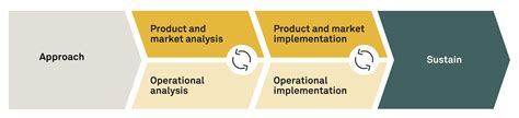 Tools And Approach To Succeed With Product Complexity Implement
