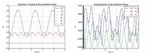 Figure 1 From Adaptive Solution Of The Inverse Kinematic Task By Fixed Point Transformation