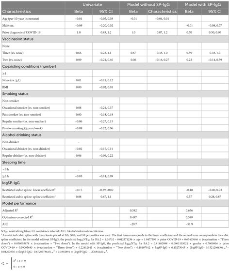Frontiers Prediction Models For Neutralization Activity Against Emerging Sars Cov 2 Variants