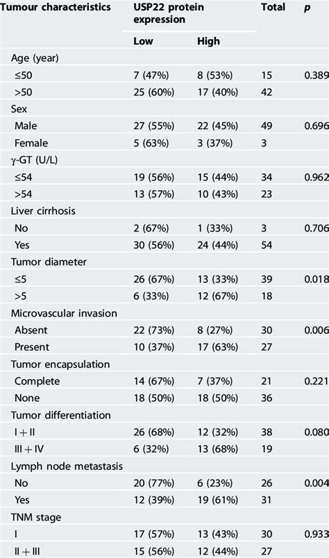 Immunohistochemical Analysis Of Usp22 Expression With Clinicopathology