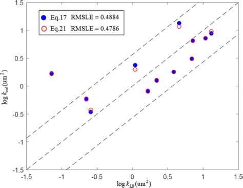 Logarithm Of The Permeability Predicted From Eq17 As Wall As