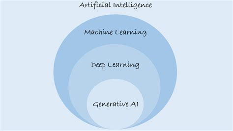 understanding the difference between artificial intelligence machine learning deep learning