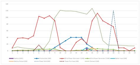 Energies Free Full Text Stochastic Optimal Strategies And