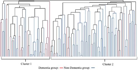 Dendrogram Of The Gut Microbiome A Comparison Of The Gut Microbiome