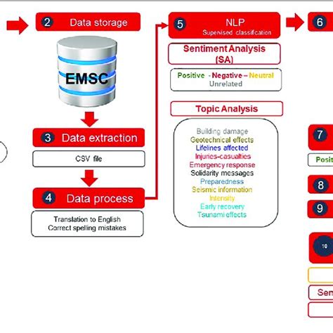 The Sentiment Analysis Process Pipeline Download Scientific Diagram