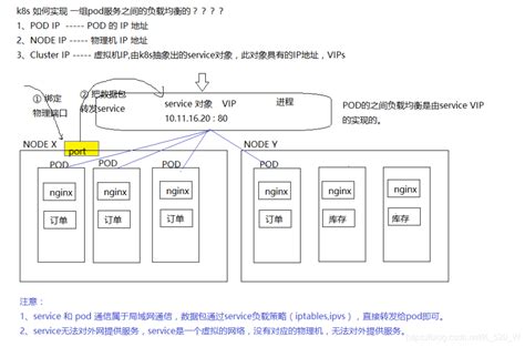 K8s服务service发现与负载均衡kubernetes Service负载均衡配置 Csdn博客