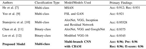 Figure 1 From A Multi Branch And Attention Based Cnn Architecture For