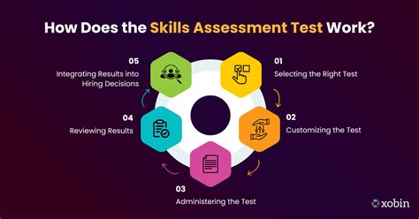 Skills Assessment Test How It Works