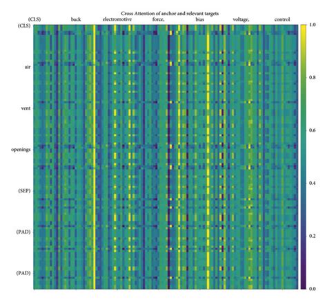Visualization Of The Attention Matrix Of Anchor And Relevant Targets