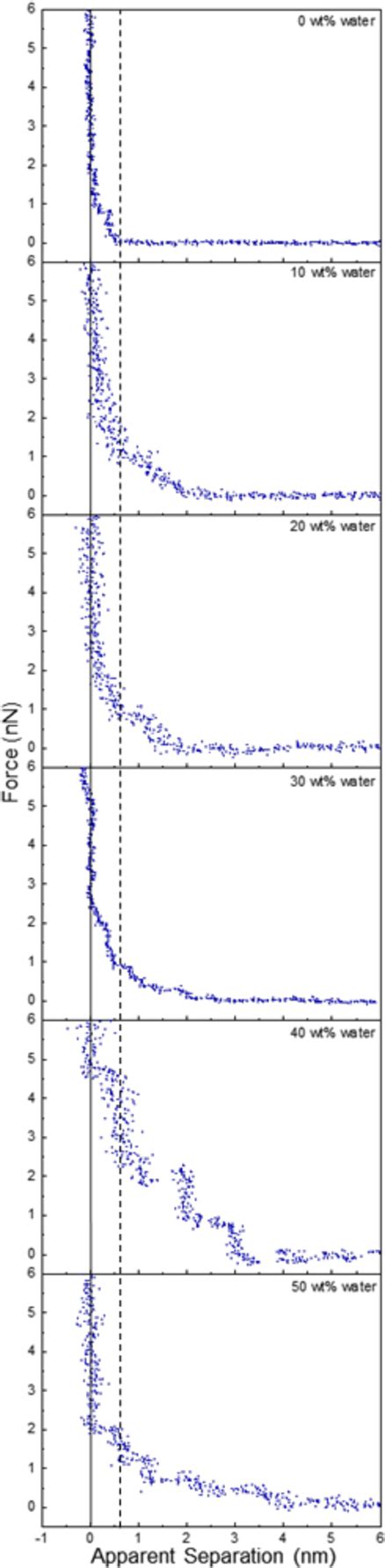 Figure 2 From Nanostructure Of The Deep Eutectic Solventplatinum Electrode Interface As A