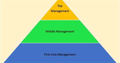 Three Levels Of Management Understanding Organizational Structure