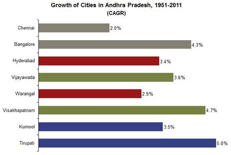 Growth Of Cities In Andhra Pradesh Analysis Of Census Data