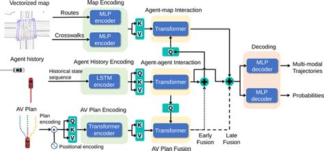 the structure of the conditional motion prediction network the