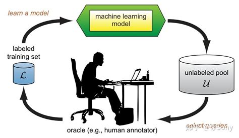 主动学习（active learning）概述及最新研究 知乎