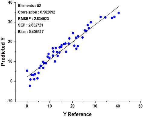 Prediction Model Of External Samples Y Is Predicted Adulteration Download Scientific