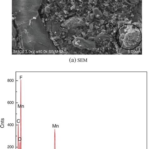Sem Images And Eds Of The Mno2 Electrode With 30 Cf X Addition A