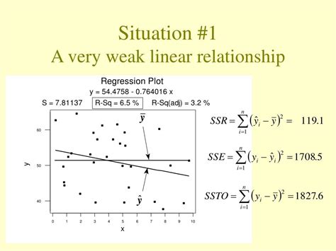 Ppt Descriptive Measures Of The Strength Of A Linear Association