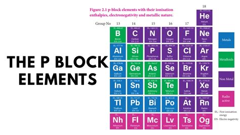 Class 12 Chemistry Notes The P Block Elements Complete Guide With