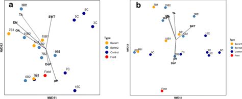 a nmds ordination plot showing the clustering pattern of the control