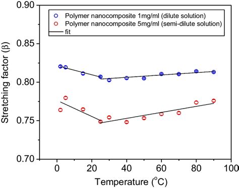 Plot Of Stretching Factors Of Slow Modes Of The Dilute And Semi Dilute Download Scientific