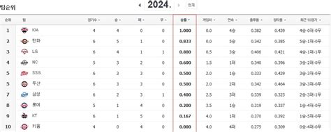 Pgr21 스포츠 KBO 현재 프로야구 순위