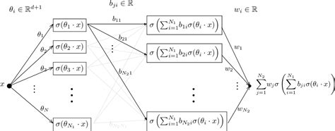 figure 5 2 from the continuous formulation of shallow neural networks