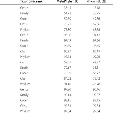 Deep Phylogeny Of Eukaryotes Showing The Position Of Small Eukaryotic