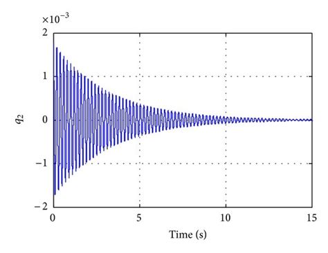 feedback linearisation response at 80 ms⁻¹ assumed modes coordinates