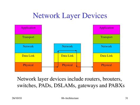 Dod Reference Model Network Access Or Host To Network Internet Ppt Download