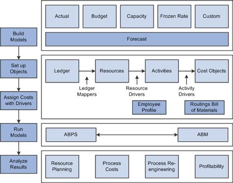 Peoplesoft Activity Based Management Business Processes