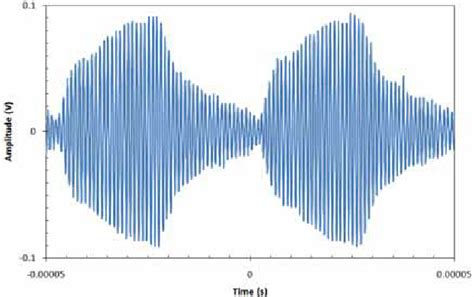 the received amplitude shift keying on off keying communications signal
