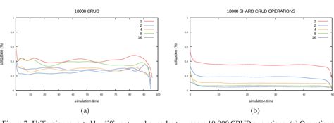 Figure 7 From A Simulation Tool For A Large Scale Nosql Database