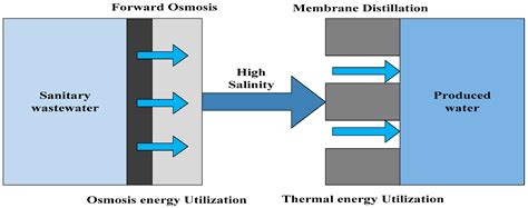 Membranes Free Full Text Review Of Hybrid Membrane Distillation Systems