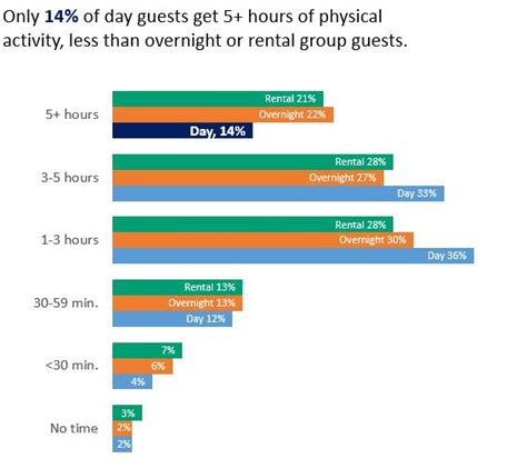 Data Visualization For Camps Makeover Edition American Camp Association