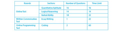 Wipro Syllabus For NTH Exam 2023
