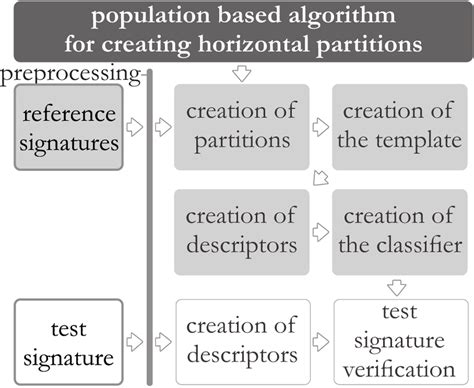 Structure Of The Method For The Ds Verification Using Z Evolutionary Download Scientific