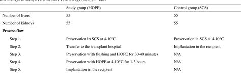 table 1 from hypothermic oxygenated perfusion versus static cold