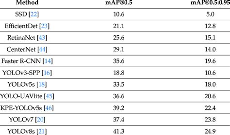 Comparison Of Results On The Visdrone2019 Dataset With Different