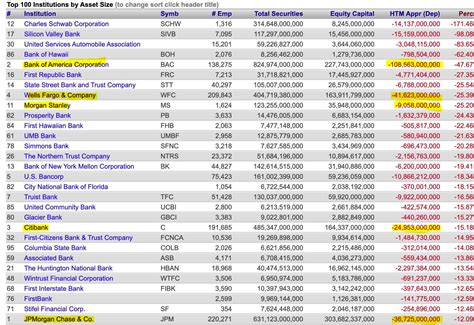 Bank Of America Stock 109B Of Paper Losses Spell Trouble NYSE BAC