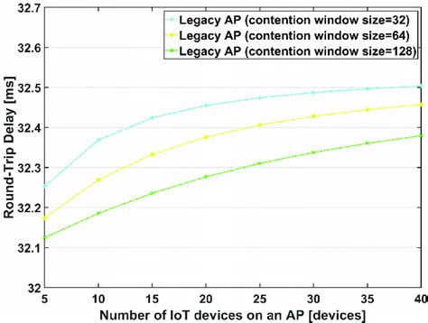 Round Trip Delay Of The Iot Packets According The Number Of Iot Devices Download Scientific