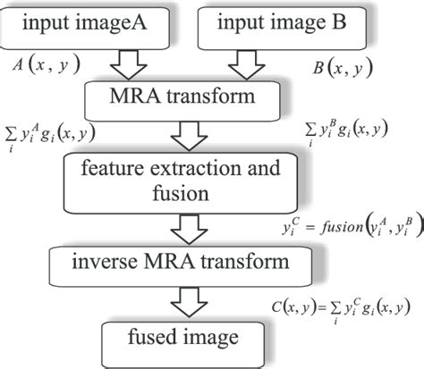 The Procedure Of Mra Based Pixel Level Fusion Download Scientific Diagram